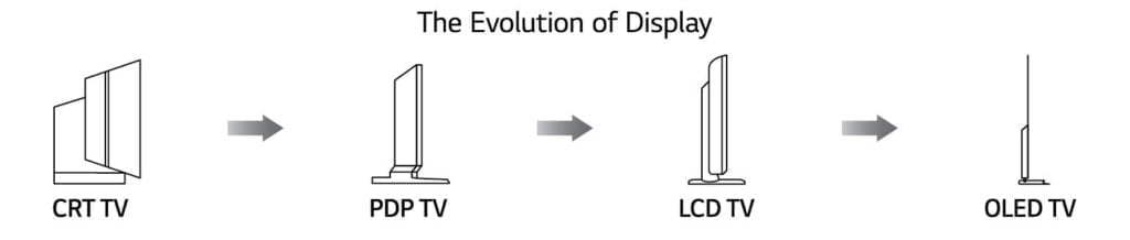 Evolution Of TVs- From B&W CRT TV To OLED TV to an AI TV!