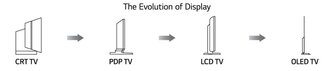 Evolution Of TVs- From B&W CRT TV To OLED TV to an AI TV!