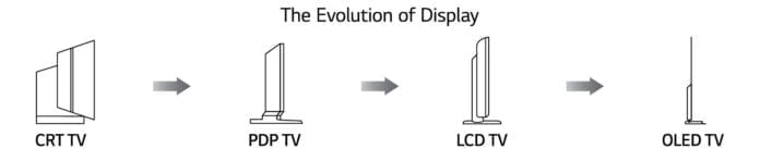 Evolution Of TVs- From B&W CRT TV To OLED TV to an AI TV!